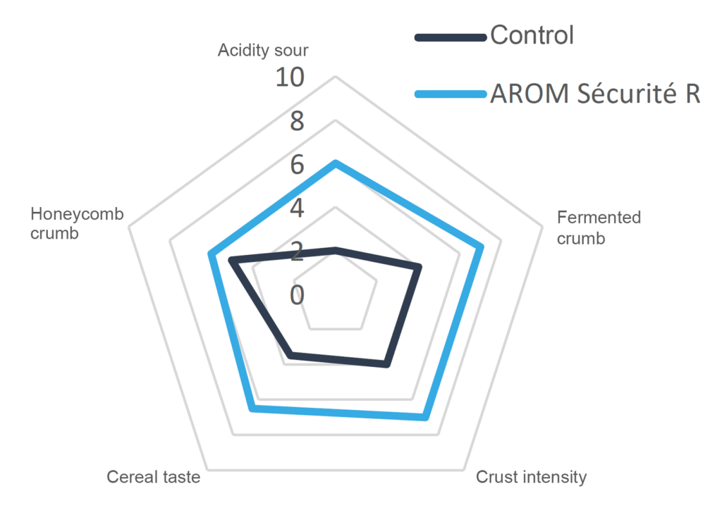 AROM SÉCURITÉ R - ABMAURI